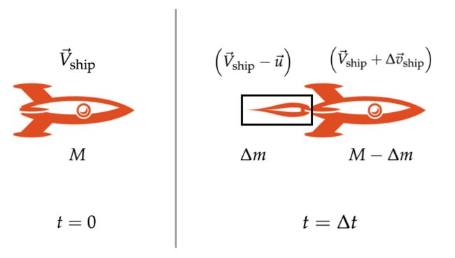 Rocket Physics | Brilliant Math & Science Wiki