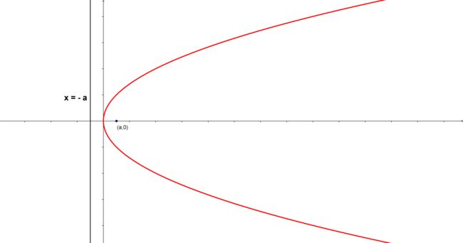 Learn Equation of a Parabola Online | Brilliant
