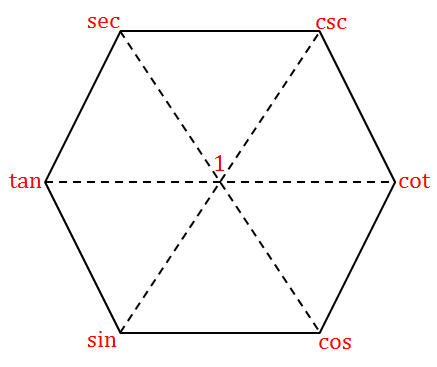 Trigonometric Identities - Arron Kau | Brilliant