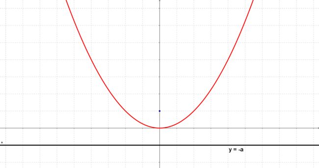Learn Equation of a Parabola Online | Brilliant