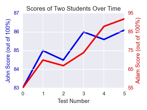 Misleading Graphs Practice Problems Online | Brilliant